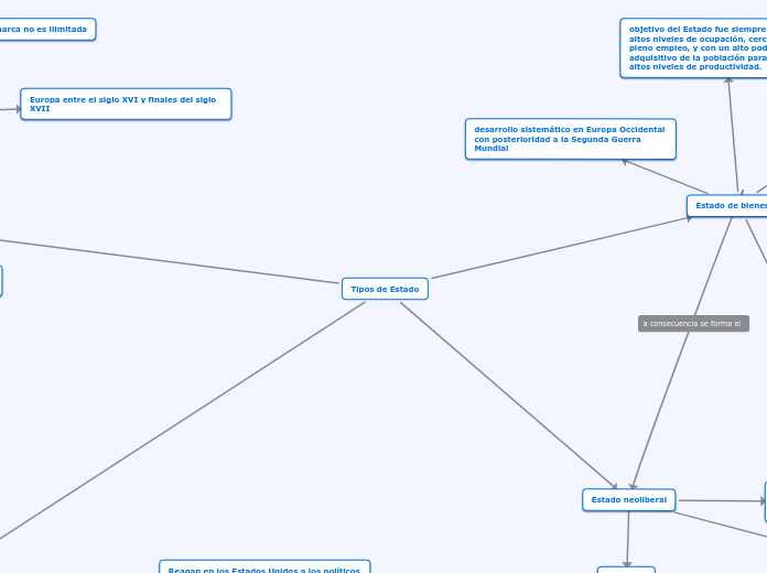 Tipos de Estado - Mind Map